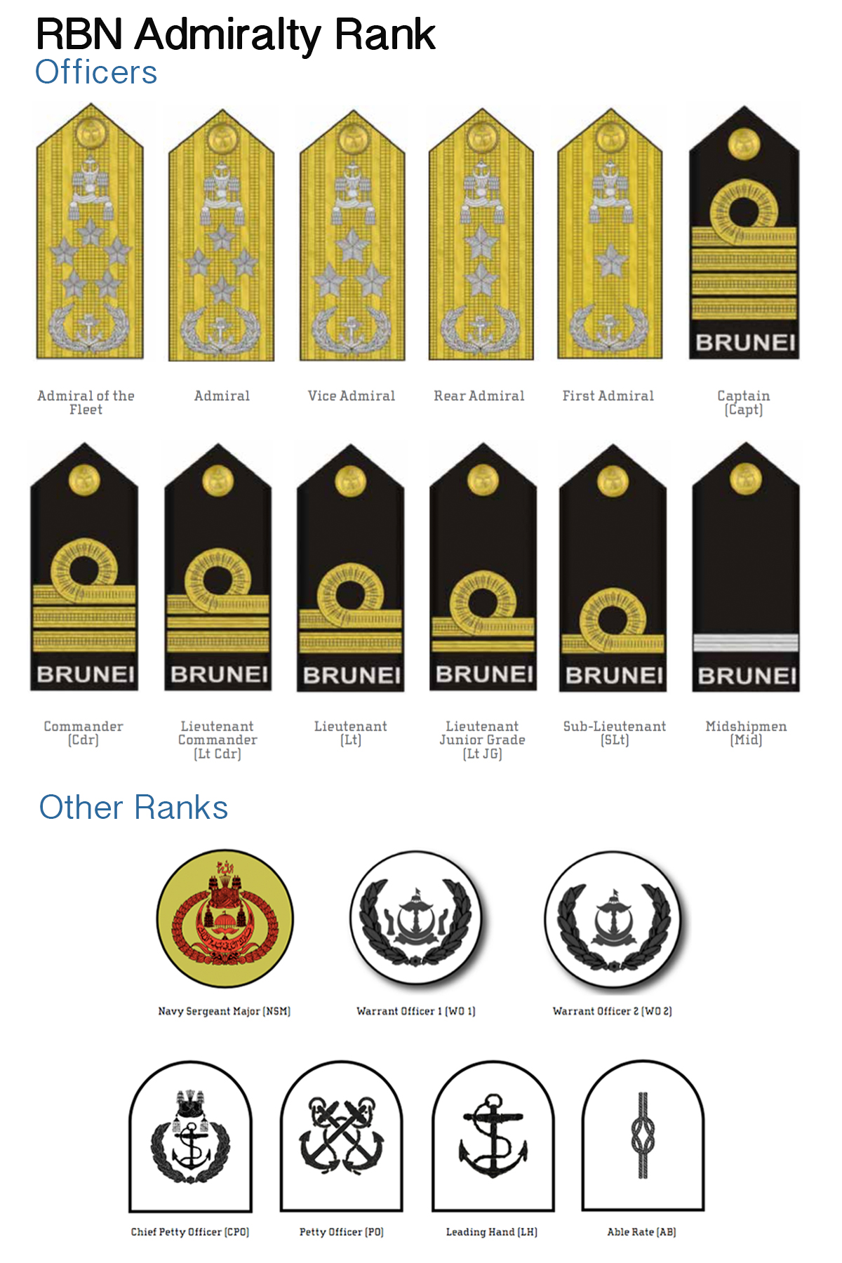 Admiralty Ranks Admiralty Ranks